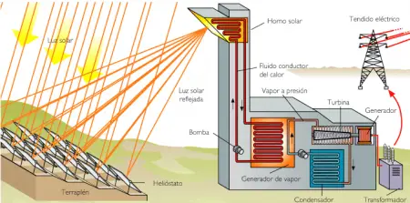 ¿Qué es un concentrador solar? Tipos, funcionamiento y usos